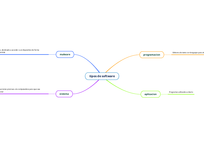 tipos de software - Mind Map
